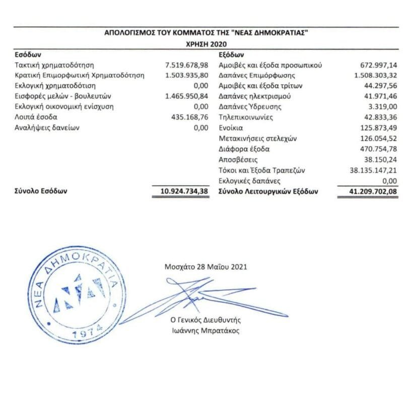 Χρέη 118.000.000 ευρώ (+65%) «φόρτωσε» τη Ν.Δ. ο Μητσοτάκης! - Sahiel ...