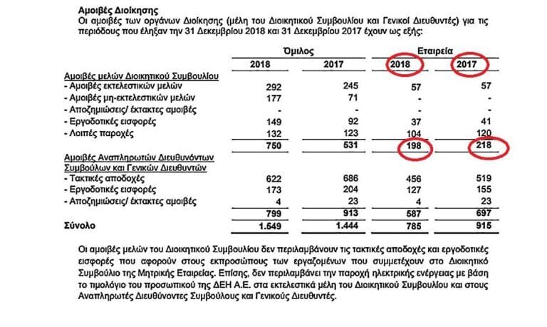 ΔΕΗ: Χρυσοπληρώνουμε το ρεύμα για να βγουν οι αυξήσεις 233% στις ...