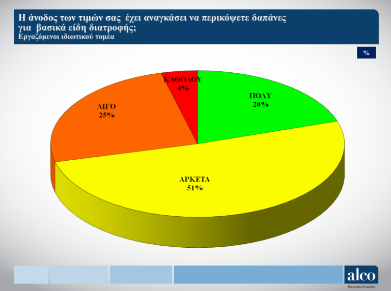 Δημοσκοπική έρευνα από την ΓΣΕΕ: Η αύξηση του κατώτατου μισθού δεν ...