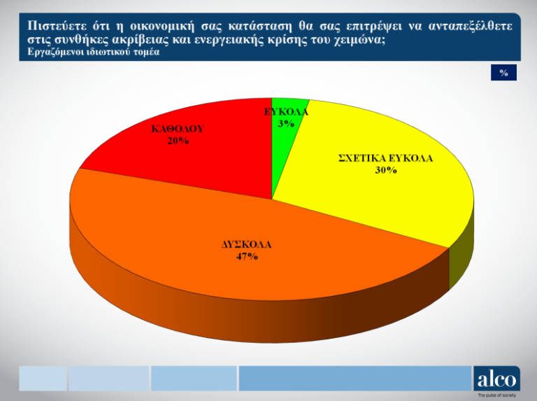 Δημοσκοπική έρευνα από την ΓΣΕΕ: Η αύξηση του κατώτατου μισθού δεν ...