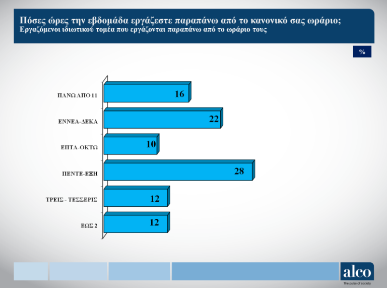 Δημοσκοπική έρευνα από την ΓΣΕΕ: Η αύξηση του κατώτατου μισθού δεν ...
